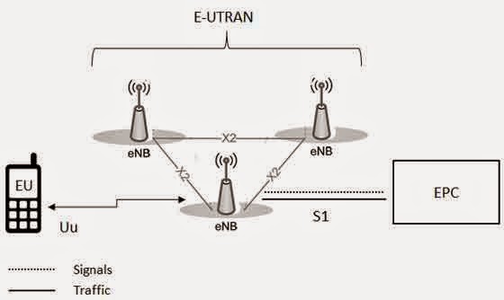 The E-UTRAN (The access network) ~ To be become a LTE Expert?