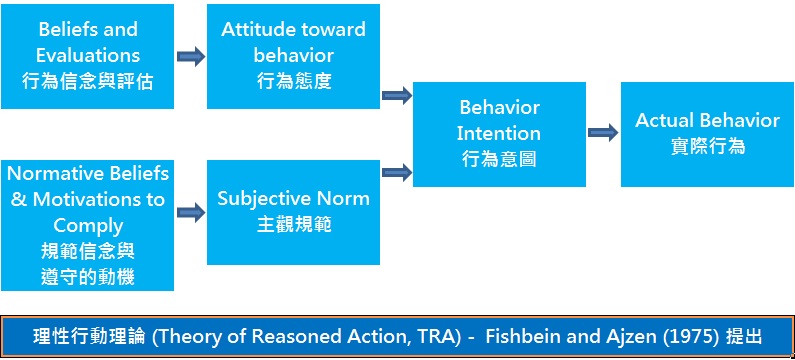 研究與學習: 理性行動理論 (Theory of Reasoned Action, TRA)