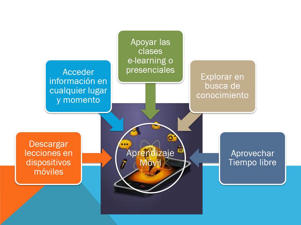 Aprendizaje Móvil o M Learning: Ventajas y Desventajas