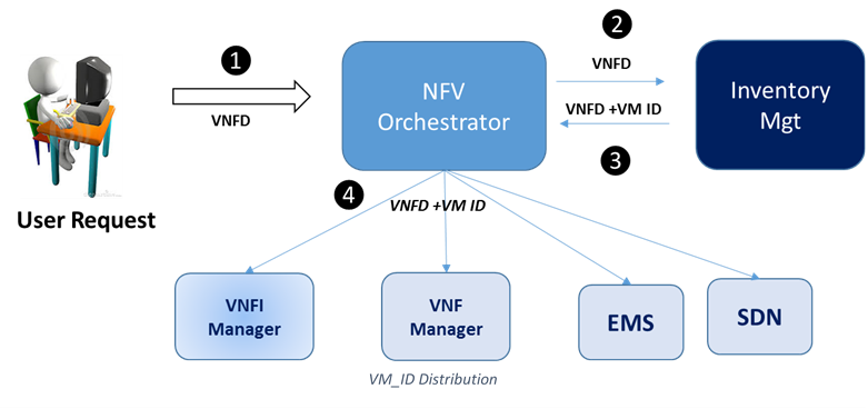 5G Telco Cloud: New Beginning: Performance Management in ETSI MANO