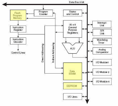 Ingenio Triana Blog: Tipos de memoria en Arduino