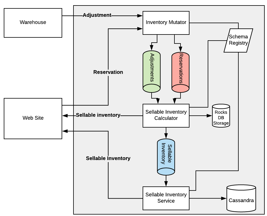 Sleepless in Salt Lake City: Inventory Microservice example with Kafka ...