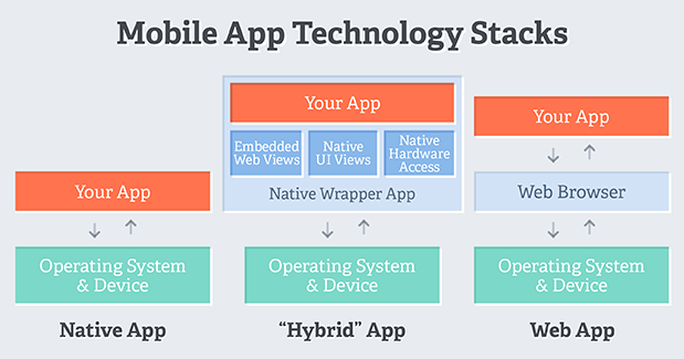 Picking A Mobile Technology Stack