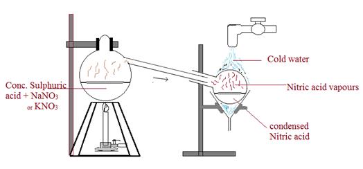 Laboratory preparation of Nitric acid
