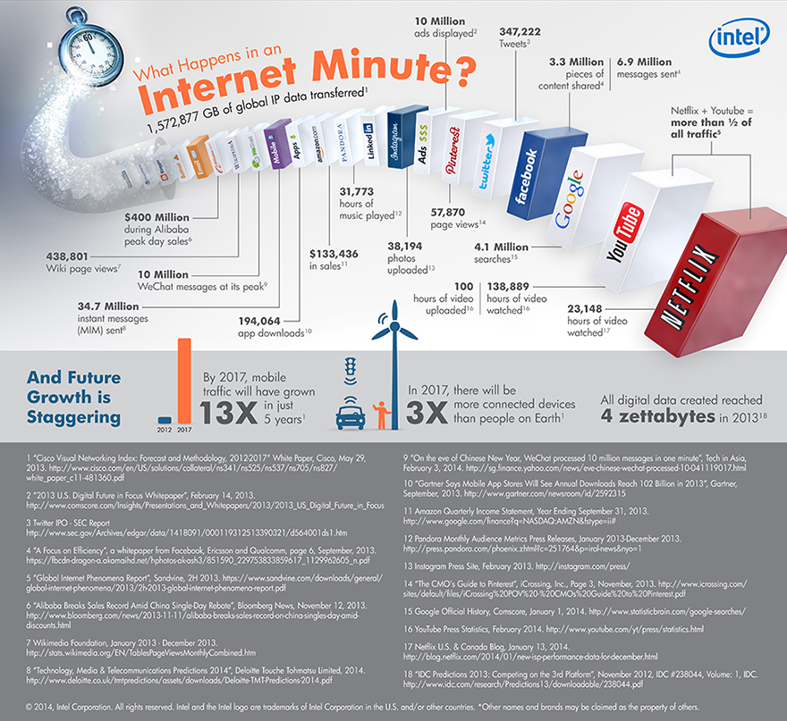 Big Data : What happens in an internet minute [Infographic ...