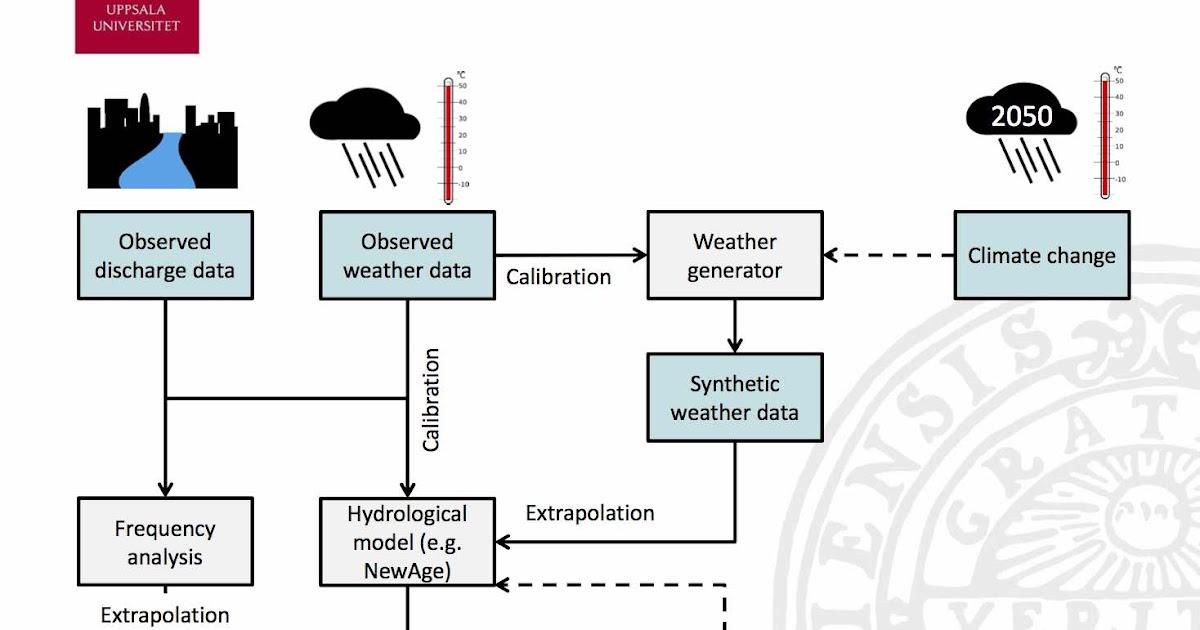 AboutHydrology: Weather Generation (according to Korbinian Breinl)