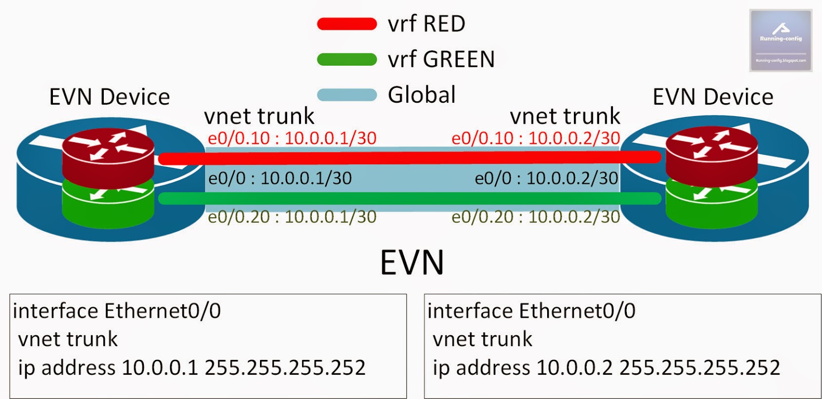 show running-config: ทำความรู้จักกับ Cisco EVN กันครับ