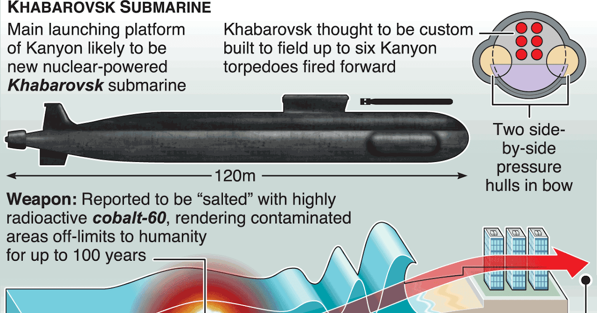 War News Updates: The Pentagon Believes Russia Is Developing A 100 ...