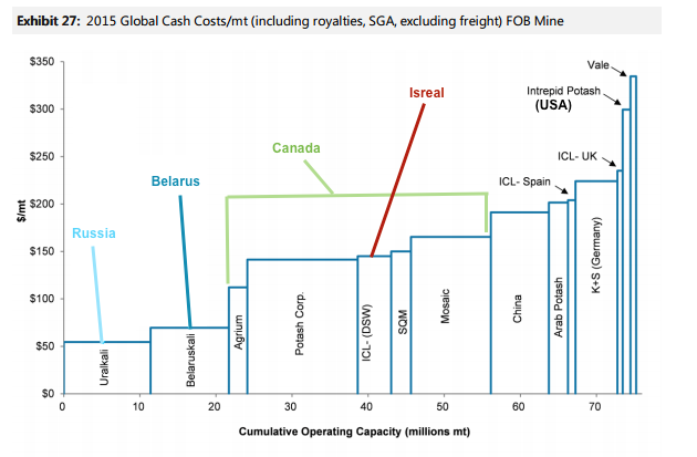 Profit Hunting: Potash