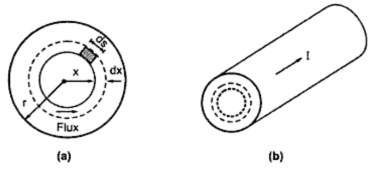 KBREEE: Inductance of a Conductor due to the Internal Flux
