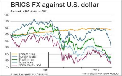investing on the waves: Even the BRICS want a stronger dollar