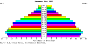 GIS 3015 Map Catalog Spring 2011: Population Pyramid