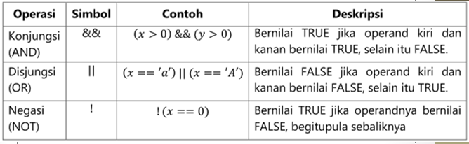 Informatika Corner: Modul Operator Relasi, Logika dan Pemilihan Informatika Corner: Modul Operator Relasi, Logika dan Pemilihan