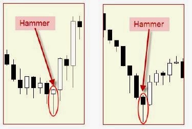 Forex Premium Analysis: Hammer Chart Pattern