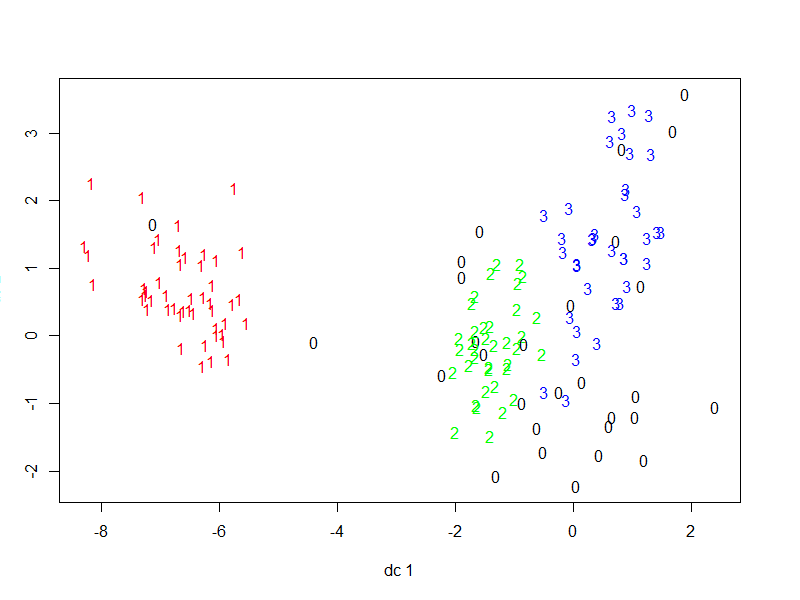 Data Mining With R: CLUSTERING WITH R