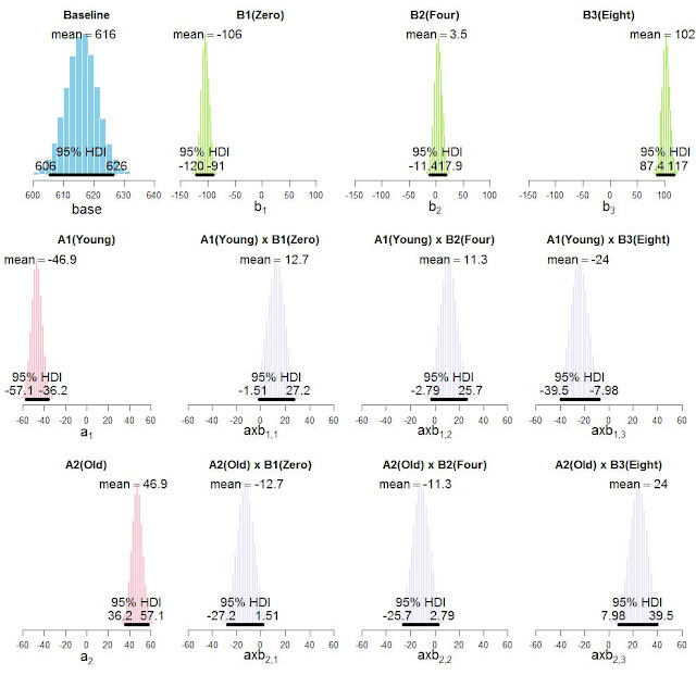 Doing Bayesian Data Analysis: Split-Plot Design in JAGS (preliminary ...
