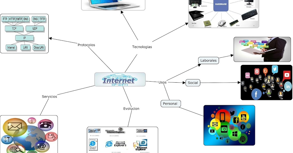 Internet Mapa Mental