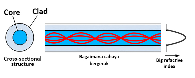 Definisi, Struktur, dan Fungsi Fiber Optik