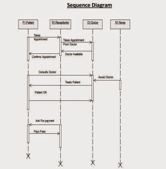 Use Case diagram, Activity Diagram, State Chart diagram, Sequence ...