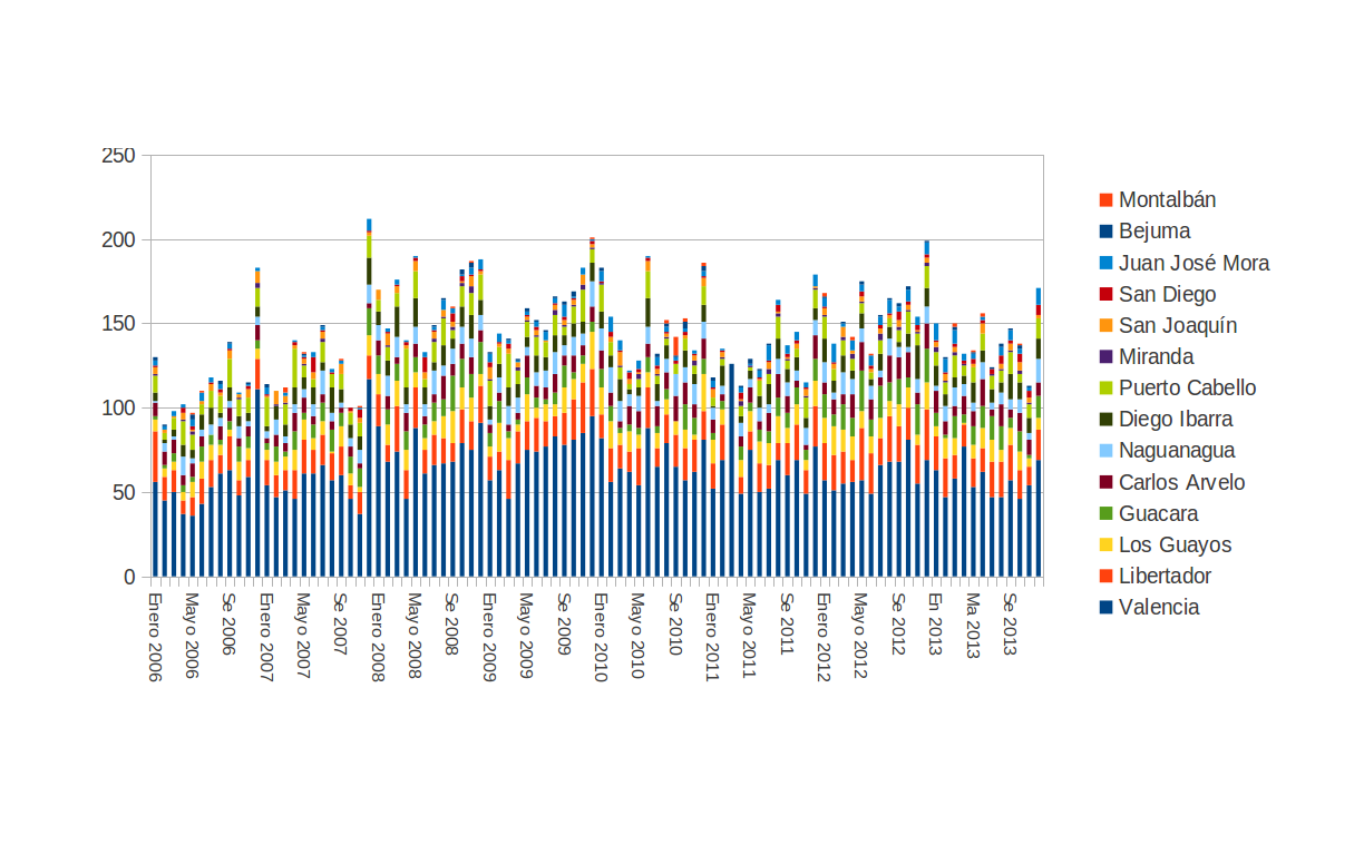 Could it be that the murder rate did peak in 2008? | Caracas Chronicles