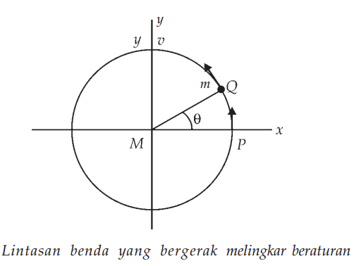 Analisis Gerak Melingkar Beraturan, Rumus dan Contoh Soal Lengkap ...