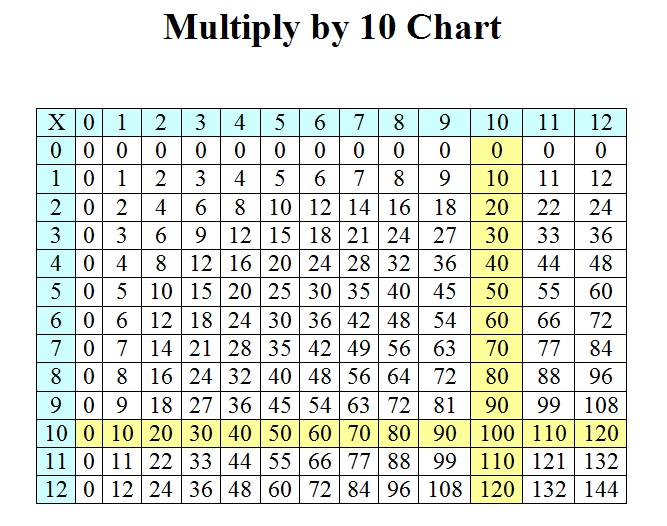 Student Survive 2 Thrive: Multiplication Charts for Visual Learners