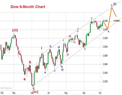 A little bit of everything: Dow - Continues to climb.