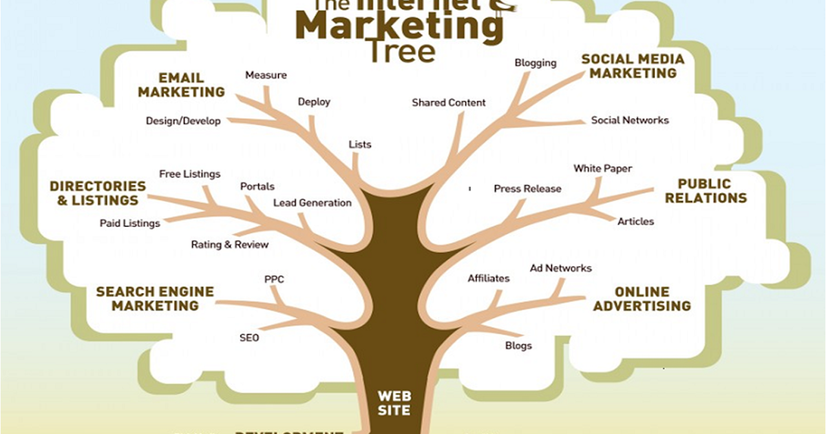 Internet Marketing (Online): Internet Marketing Tree - Website Design ...