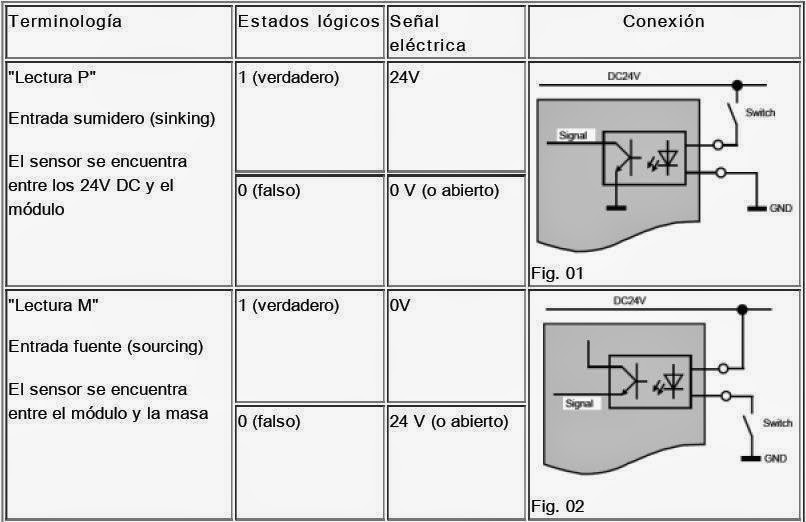 Lógica & Control: ¿Qué significan los términos "sumidero" y "fuente" en ...