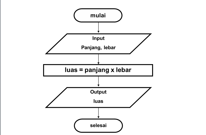 ILMU Informatika: Informatics Engineering-Flowchart Dasar Yang Harus di ...
