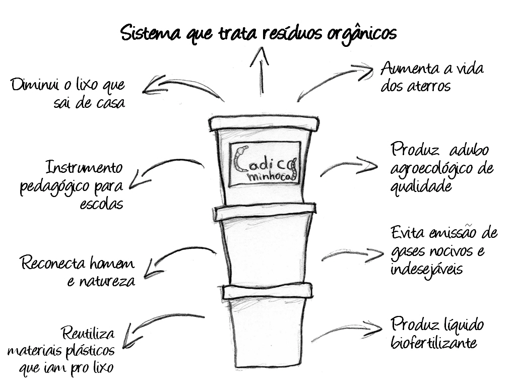 Benefícios do minhocário ~ Cadico Minhocas