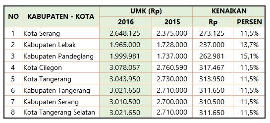 Daftar UMK Banten dari Tahun ke Tahun (2016 - 2019) - Biaya dan Tarif