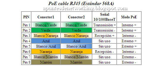 Apuntes de Networking: PoE. Power over Ethernet