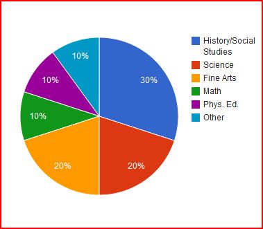 Cool Chemistry: Favorite Subject Results