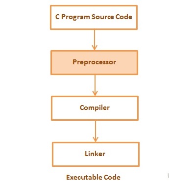 E-Knowledge Point: What is preprocessor?
