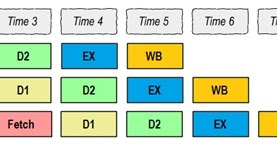COMPUTER ARCHITECTURE: Example of Pipeline Implementation