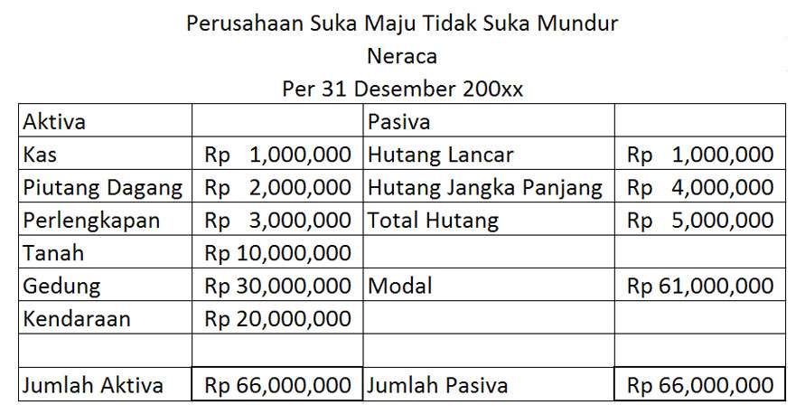 accounting intelligence: Neraca sebuah pengertian dan konsep dasar