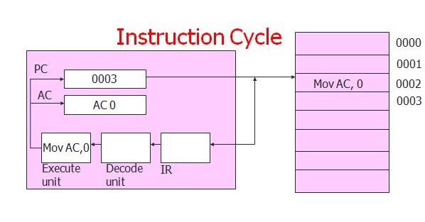 Instruction cycle and interrupt cycle | Superior University Depalpur