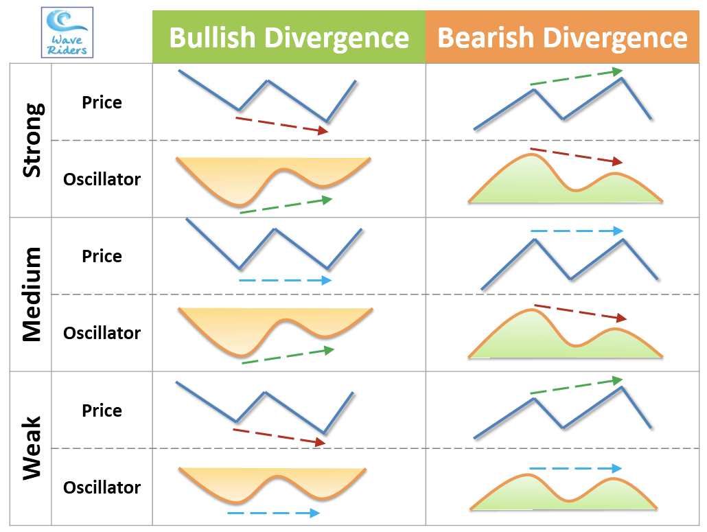 Wave Riders Blogs: Divergence บอกอะไร ... กันแน่