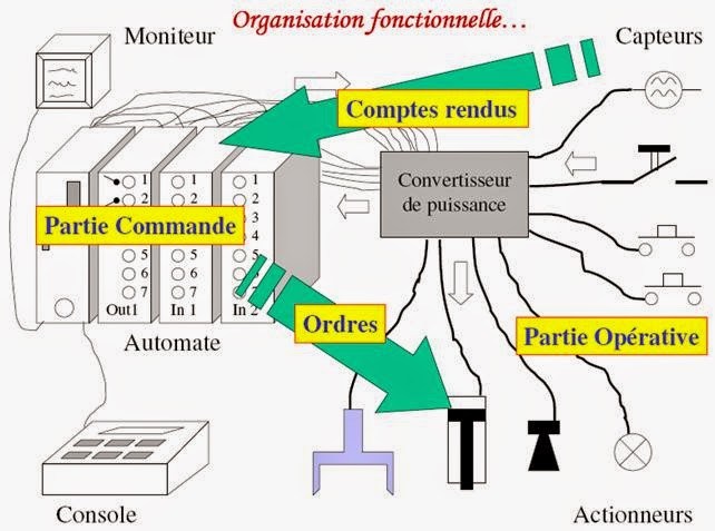 Exposé sur l'AUTOMATES PROGRAMMABLES INDUSTRIELS