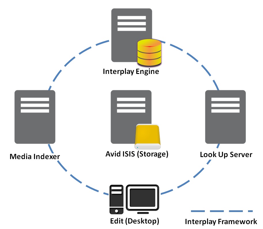 Maintaining an Avid Interplay System – The VERY Basics