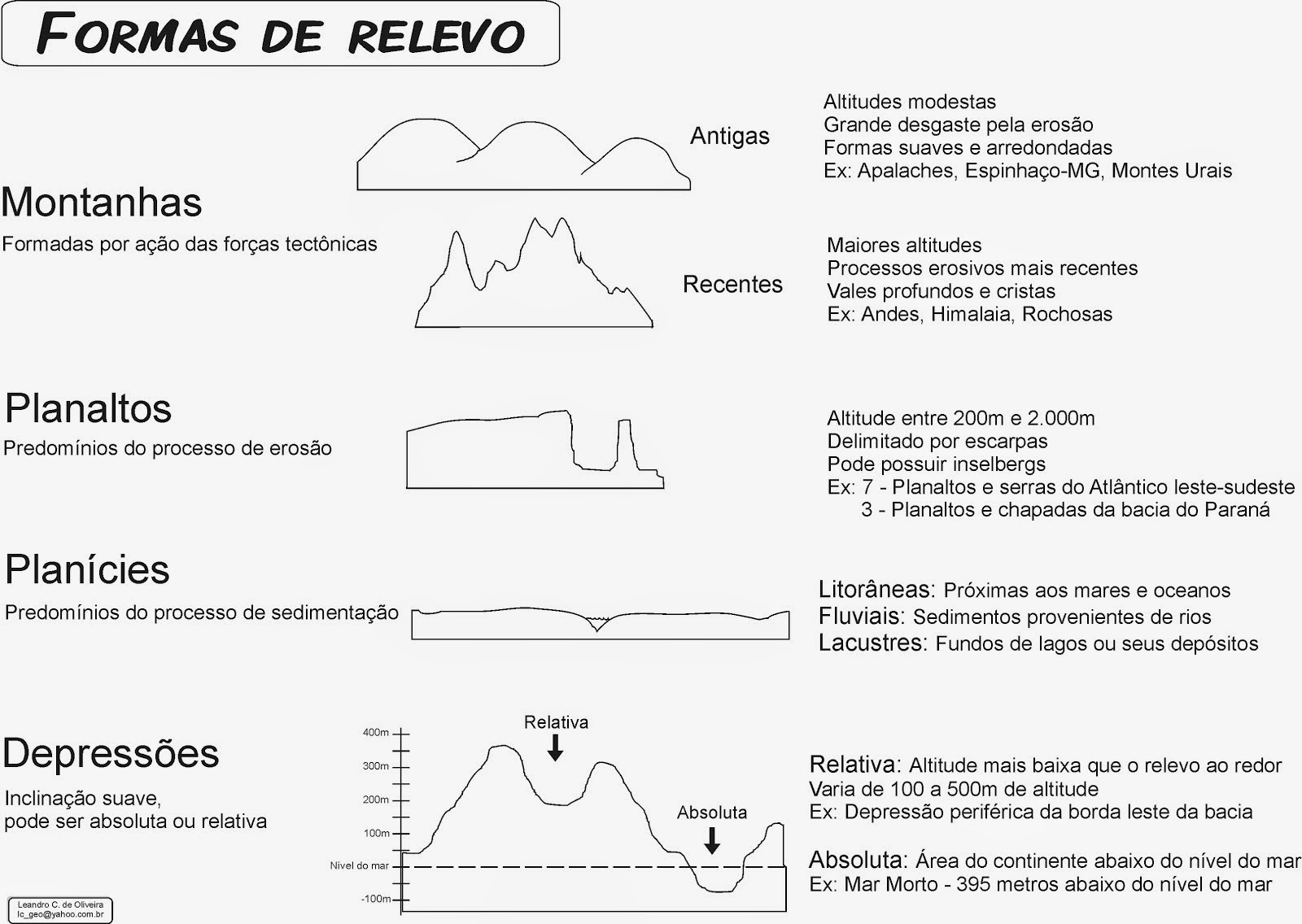 Geoblogger: Formas de Relevo