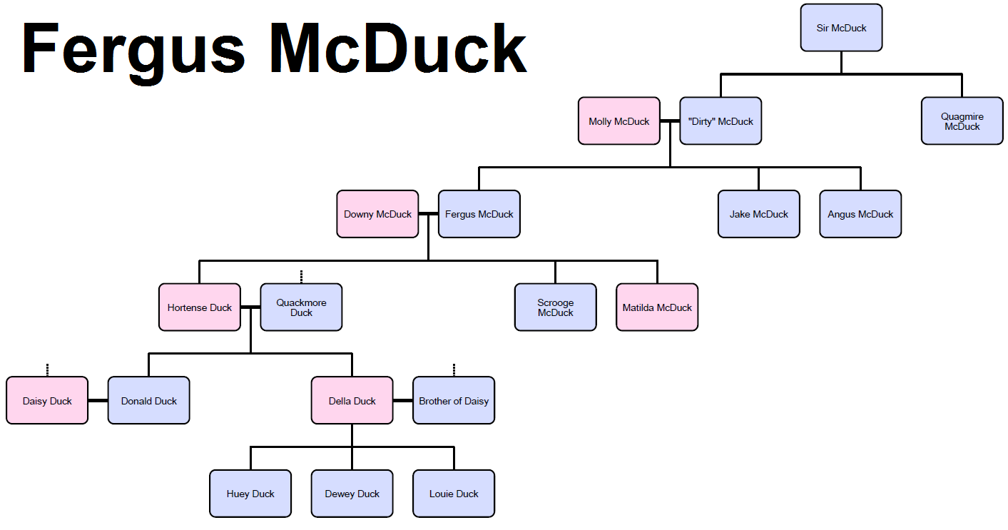 The Sims Project: New Family Tree: The Duck Family (Donald Duck)