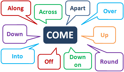 EOI CARTAGENA C1 y C2 INGLÉS: Phrasal verbs (COME)