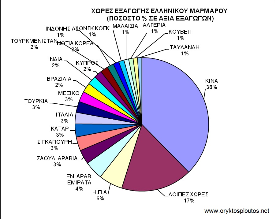 Υψηλότερα οι εξαγωγές μαρμάρου για το 2014! - Ελληνικός Ορυκτός Πλούτος