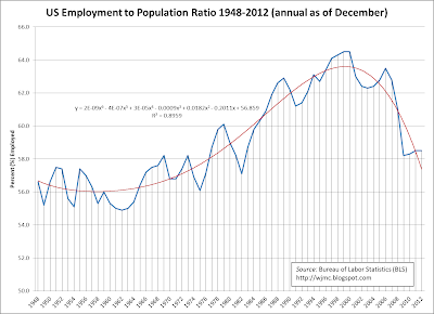 The Vantage Point: US Employment to Population Ratio Remains Flat