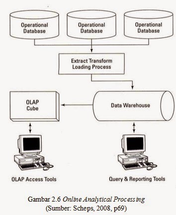 Integrasi dan Migrasi Sistem: Pengertian OLAP (OnLine Analytical ...
