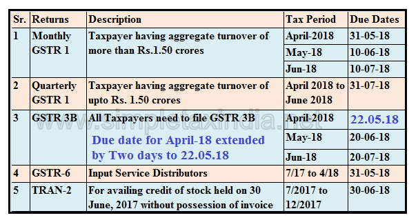 DUE DATE FOR GSTR 3B FOR APRIL-2018 EXTENDED | SIMPLE TAX INDIA