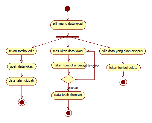 Pengertian Activity Diagram dan Contohnya