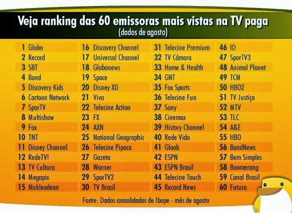 Confira a lista das emissoras mais vistas na TV paga